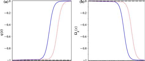 a the evolution of the deceleration parameter q versus the redshift z