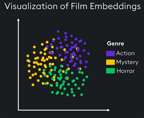 Vector Embeddings 101 The New Building Blocks For Generative Ai