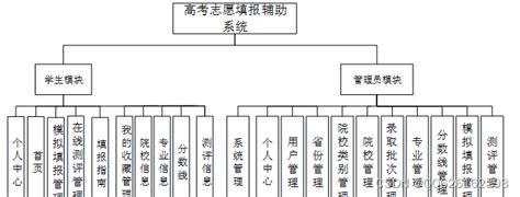 计算机毕业设计python django的高考志愿填报辅助系统 高考志愿填报辅助系统课程设计方案 csdn博客