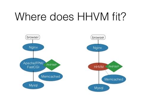 Hhvm And Wordpress