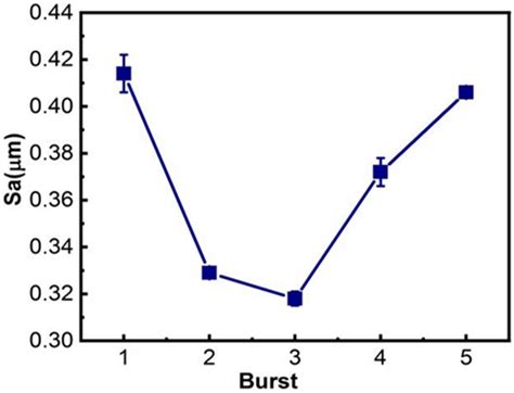 The Influence Of The Number Of Sub Pulses On Cross Section Surface