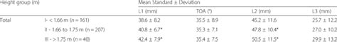 descriptive statistics of the proximal tibial parameters among three