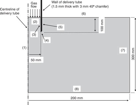 Geometry Of Numerical Model Boundary Conditions 1 Axis Of Symmetry