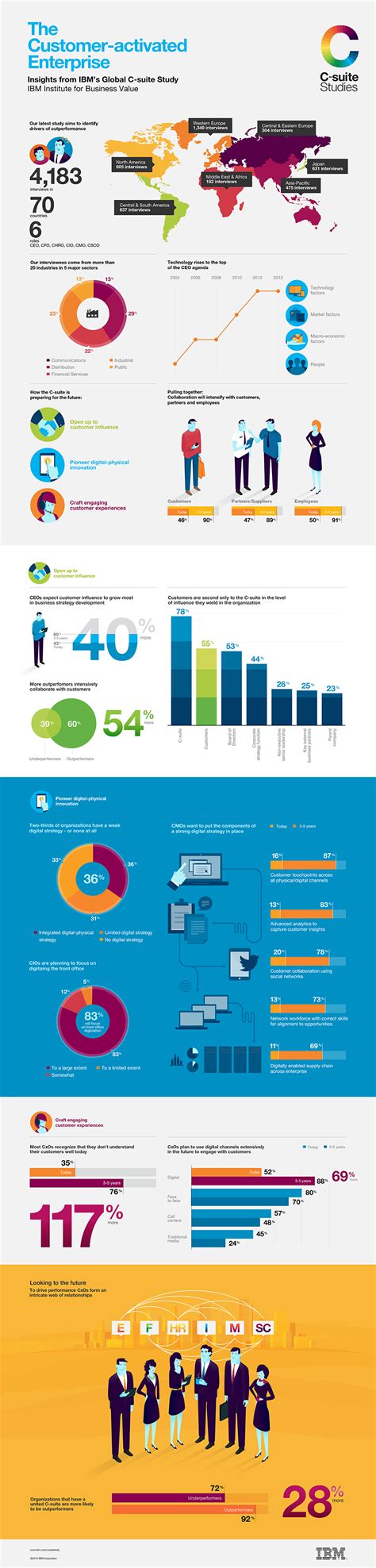 Fascinating Statistics From The C Suite Study With Infographic The Tech Wrap By Ben Martin