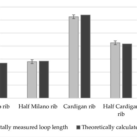 Comparison Of Theoretically Calculated And Experimentally Measured Loop