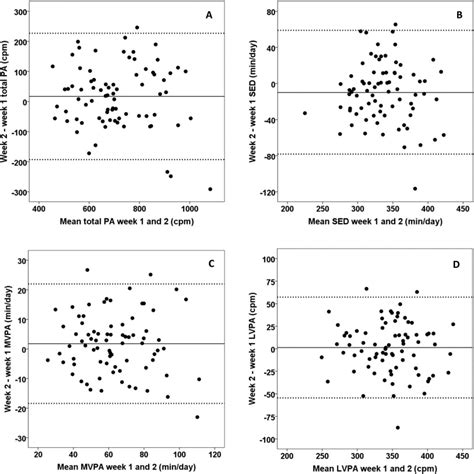 Bland Altman Plots Of Agreement For Different Outcome Variables Over