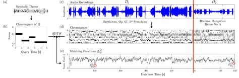 Figure 1 From Retrieving Audio Recordings Using Musical Themes