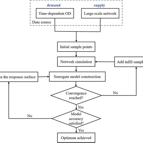 Flowchart Of The Surrogate Based Optimization Download Scientific Diagram