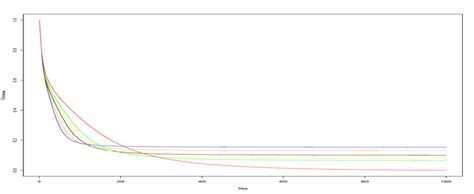 different kappa values average over five different functions