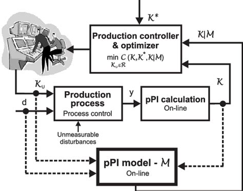 Concept Of Holistic Production Control Download Scientific Diagram