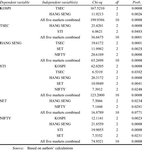 Summary Statistics Block Exogeneity Wald Tests Download Scientific