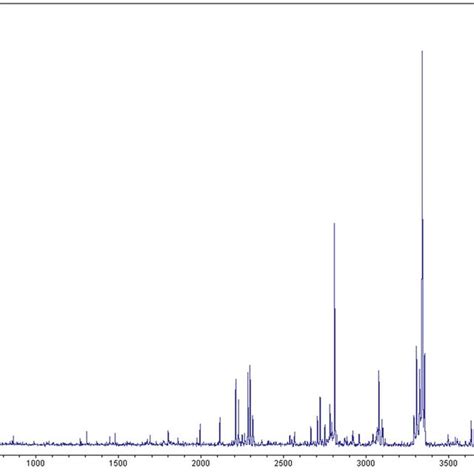 Maldi Tof Ms Peptide Spectrum Obtained From 8 500 Year Old Human Dental Download Scientific
