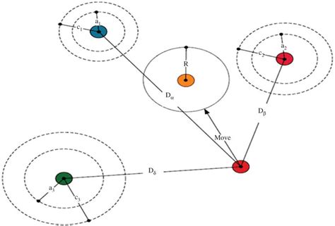 Updating The Wolves Positions In The Gwo Algorithm Download Scientific Diagram