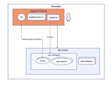 为什么大型工程团队要在 Kubernetes 上进行测试？ Csdn博客