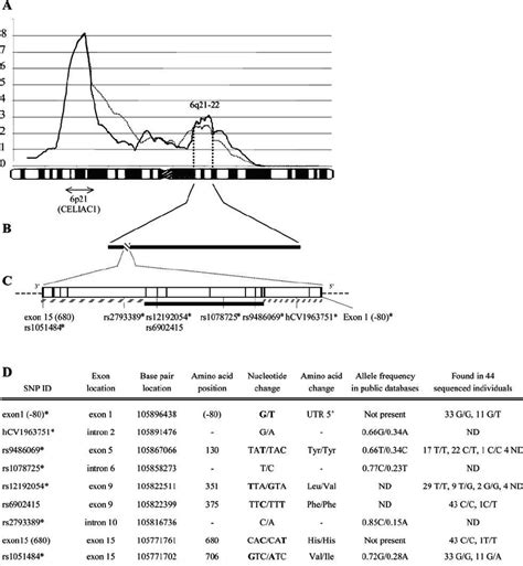 A Linkage Data Of 101 Sibpairs Dutch Celiac Disease Cd Patients