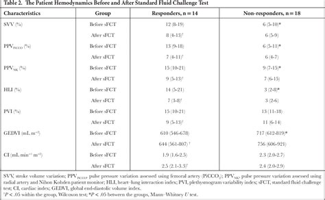 Table 1 From Invasive And Non Invasive Dynamic Parameters To Predict Fluid Responsiveness After