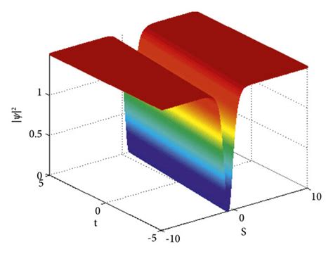 Propagation Of A Dark Soliton Solution 24 For α1 β−2 γ3 K01 Download Scientific
