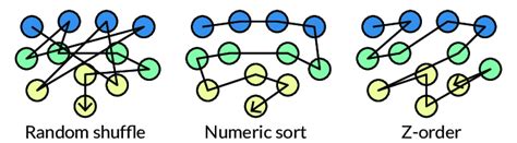 three examples for linearizing the same dataset random shuffling
