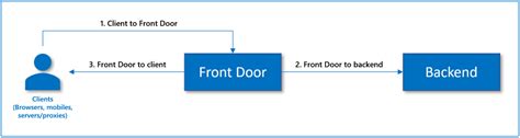 azure shuts your front door