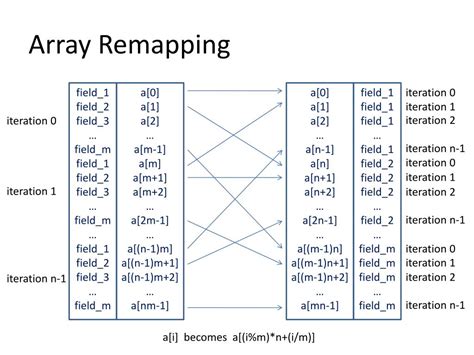 Ppt Extensions To Structure Layout Optimizations In The Open64 Compiler Powerpoint