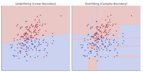 How To Diagnose Why Your Classification Model Fails
