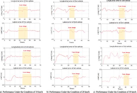 Figure 1 From Human Lead Platooning Cooperative Adaptive Cruise Control