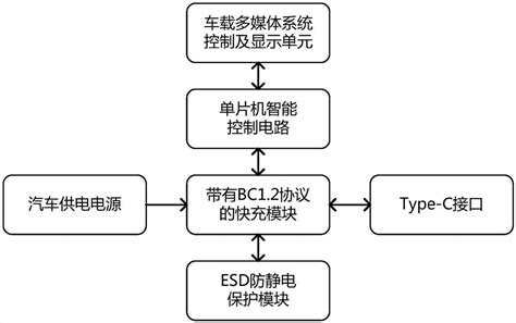 一种基于type C接口的车载智能usb快充装置的制作方法