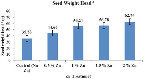 Effects Of Foliar Application Of Zn On Seed Weight Head 1 Of Sunflower