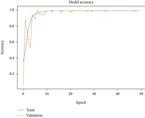 model accuracy for train and validation download scientific diagram