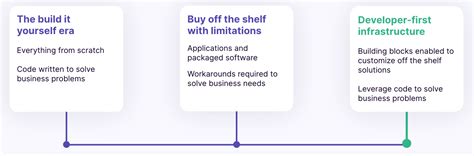 build a custom fit cdp solution using the twilio segment developer