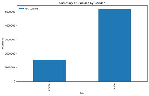 Visualización De Datos Dilo Con Gráficos En Python