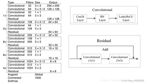 Yolov32018论文笔记joseph在2018年针对yolov2的缺陷推出了yolov3 Csdn博客