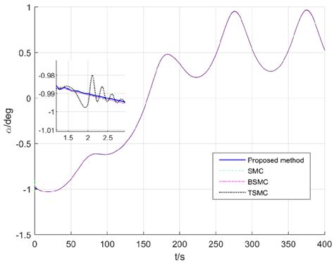 Responses Of Attack Angle Download Scientific Diagram