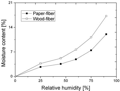 B The Measured Values For The Fibrous Samples Download Scientific
