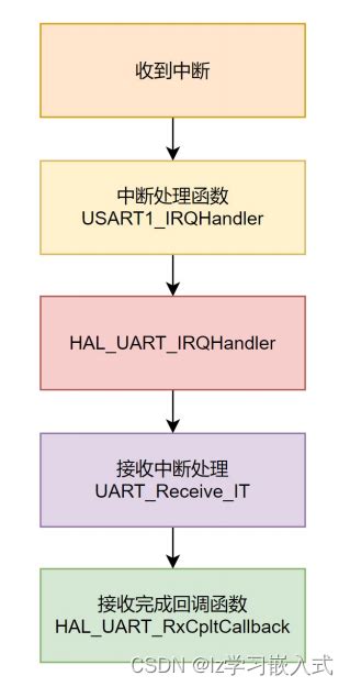 Stm32——串口stm32 Hal Uart Csdn博客