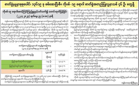 ဓာတ်ခွဲနမူနာစုစုပေါင်း ၁၃၆၁၉ ခု စစ်ဆေးပြီးစီး၊ ကိုဗစ် ၁၉ ရောဂါ ဓာတ်ခွဲအတည်ပြုလူနာသစ် ၄၆ ဦး တွေ့ရ