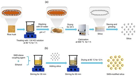 Natural Rubber Composites Reinforced With Green Silica From Rice Husk
