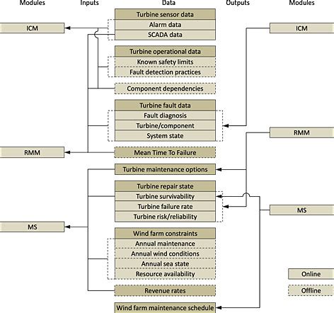Input And Output Information Flow Download Scientific Diagram