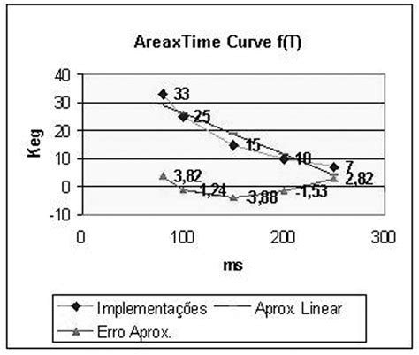 Area Distribution Algorithm Figure 9 The Linear Approximation Of Download Scientific Diagram
