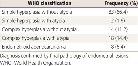 The Frequency Of Endometrial Hyperplasia By Who Clas Sification