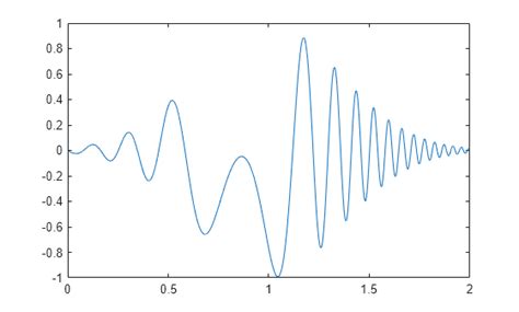 Envelope 信号の包絡線 Matlab