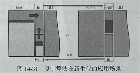 《剑指jvm》——第14章——分代收集算法——垃圾回收相关算法5 csdn博客