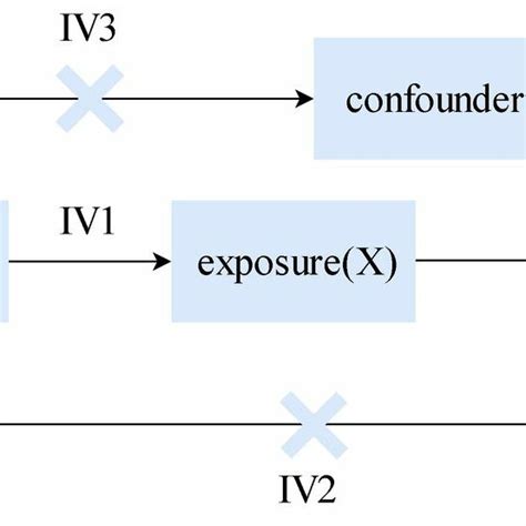 Basic Assumptions Of Mendelian Randomization Iv1 Ivs Are Strongly
