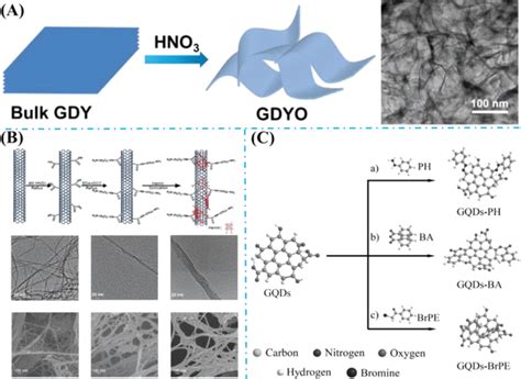 A Synthesis Of Graphdiyne As A New Carbon Nanozyme Reproduced With Download Scientific