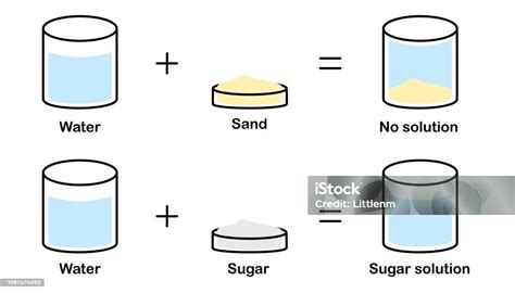 Dissolving Science Experiments Dissolving Of Water Solution Infographic Banner Poster Education