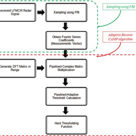 General Block Diagram Of Cs Radar Signal Processing For Lfmcw Radar Download Scientific Diagram
