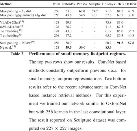 Table 2 From Visual Instance Retrieval With Deep Convolutional Networks