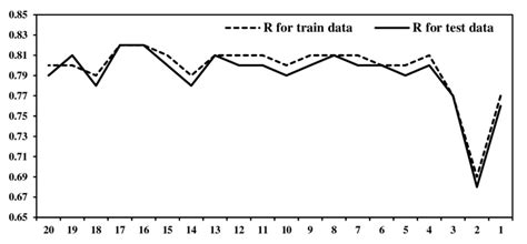 Correlation Coefficients Of The Testing And Training Data Sets Related