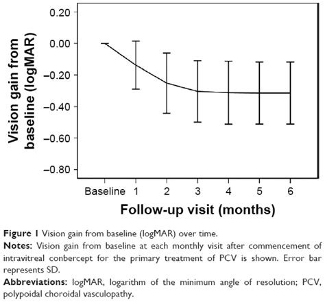 Short Term Efficacy Of Intravitreal Conbercept In Treatment Naive Pati Dddt