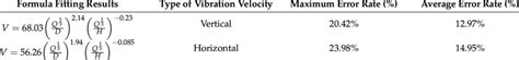 The Error Rate Statistics Of The Prediction Formula Download